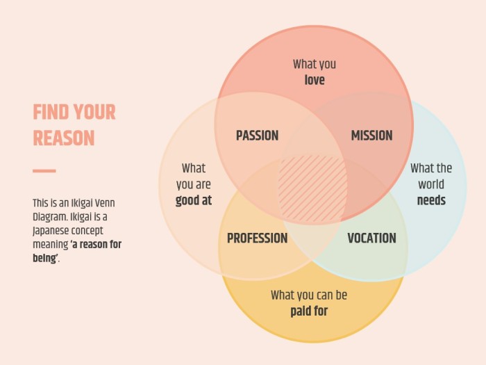 Free Minimalist Ikigai Venn General Diagram Template